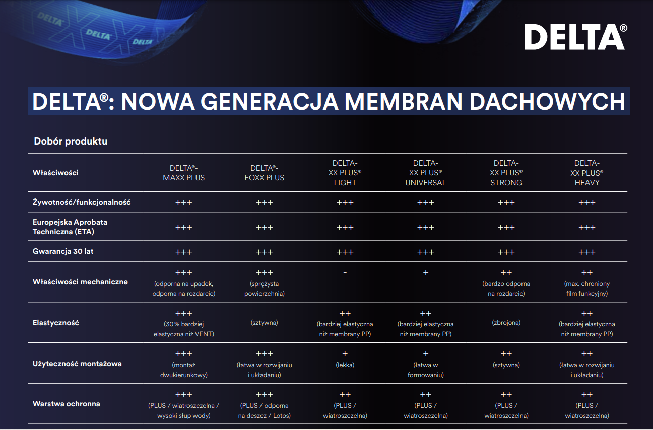 Membrana dachowa LIGHT Dorken Delta-XX eDaszek.pl - systemy rynnowe ...